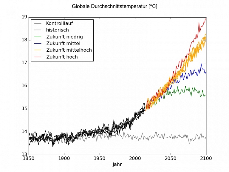 Neues Klimamodell für den Weltklimarat - FORUM WIRTSCHAFTSETHIK